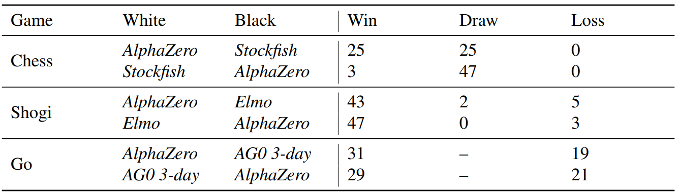 Chess Engine using Reinforcement Learning | Bhaswanth Ayapilla